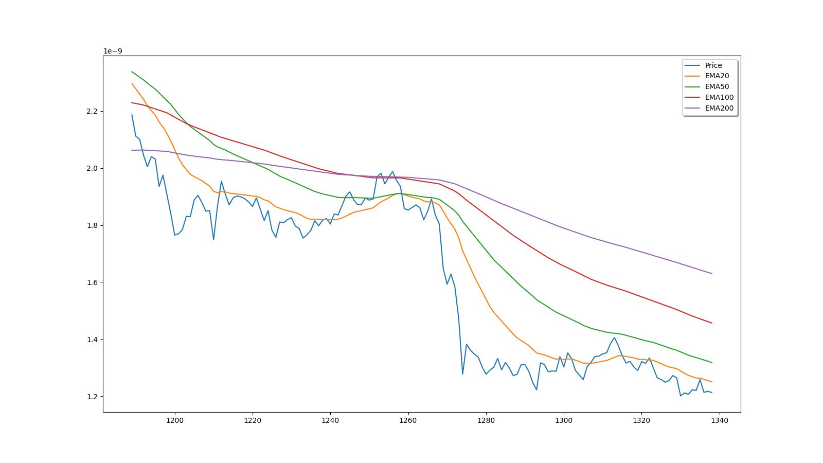 HarryPotterObamaSonic10Inu Exponential Moving Averages