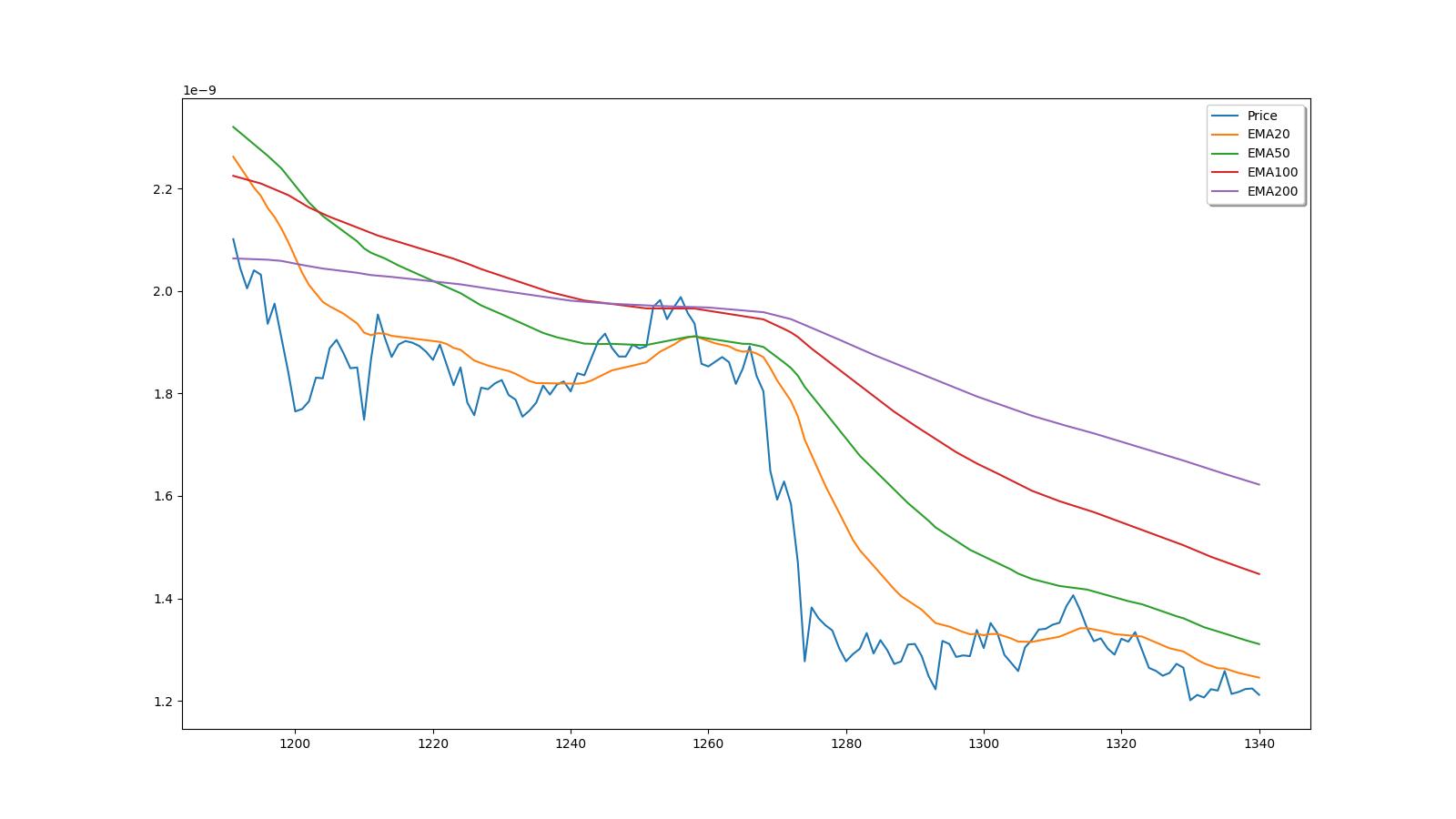 HarryPotterObamaSonic10Inu Exponential Moving Averages