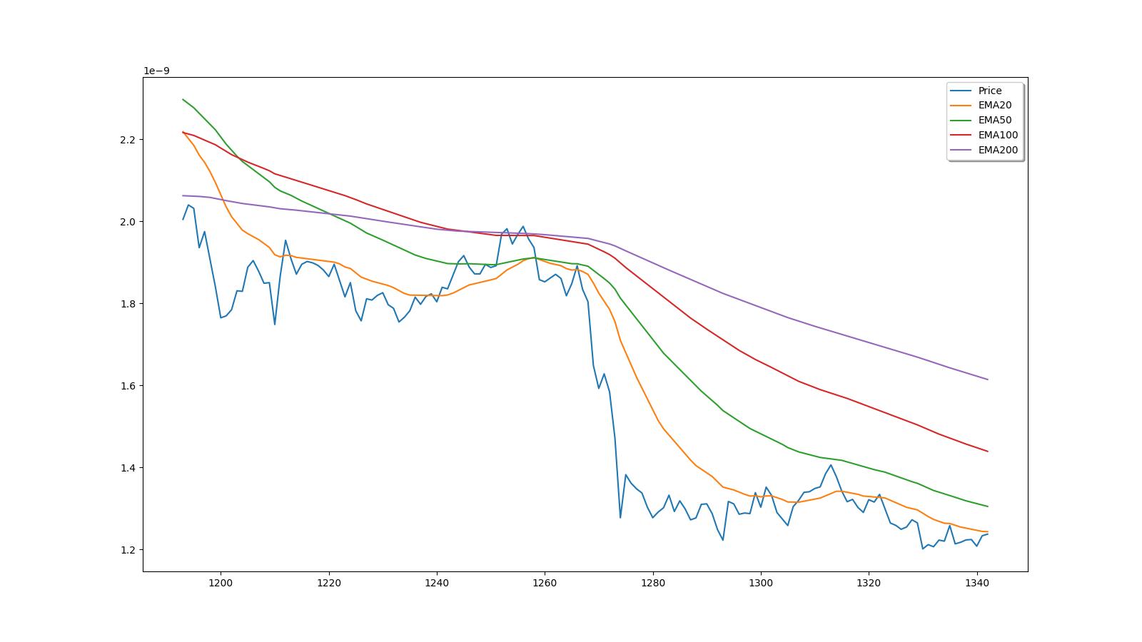 HarryPotterObamaSonic10Inu Exponential Moving Averages