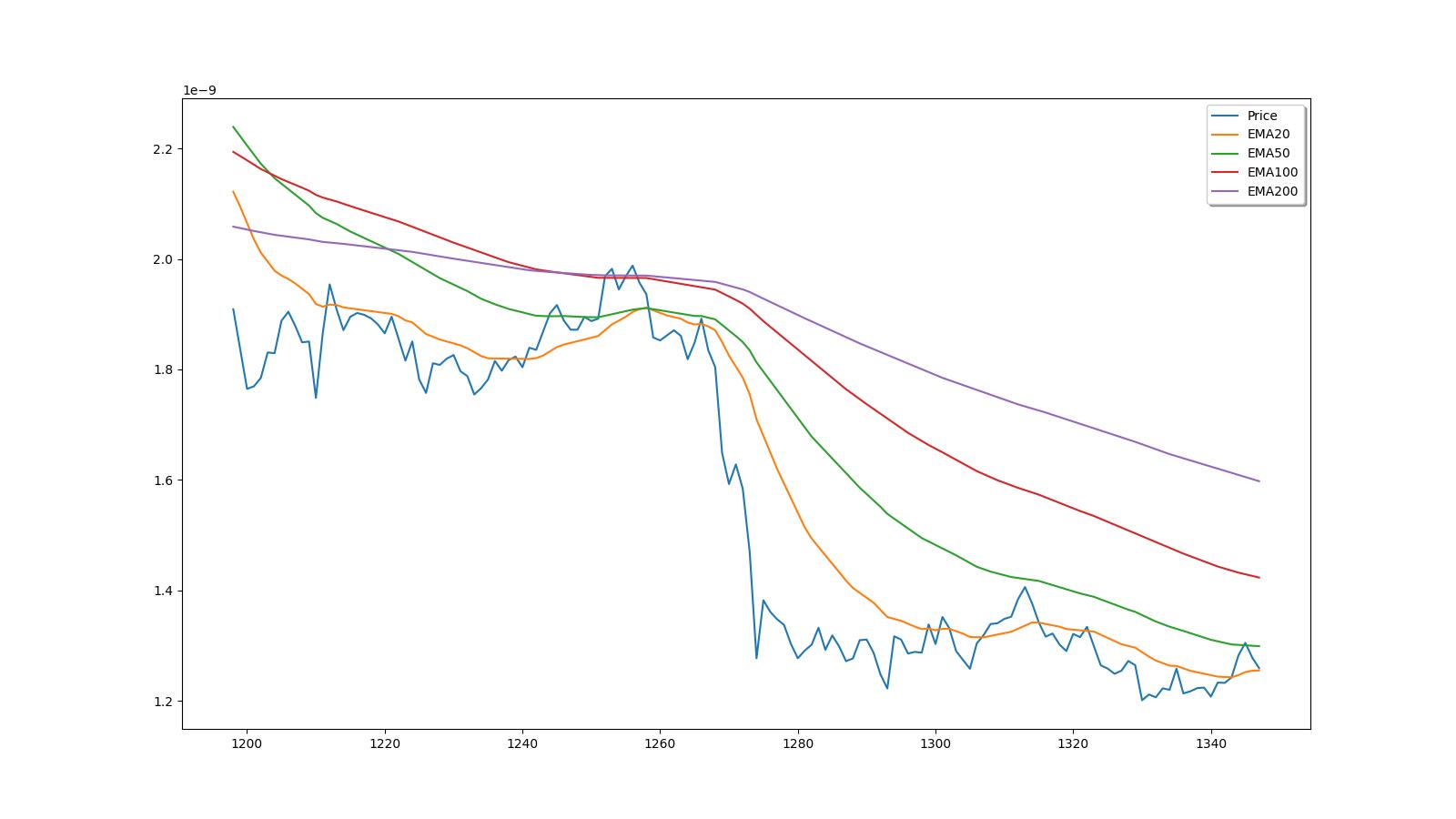 HarryPotterObamaSonic10Inu Exponential Moving Averages