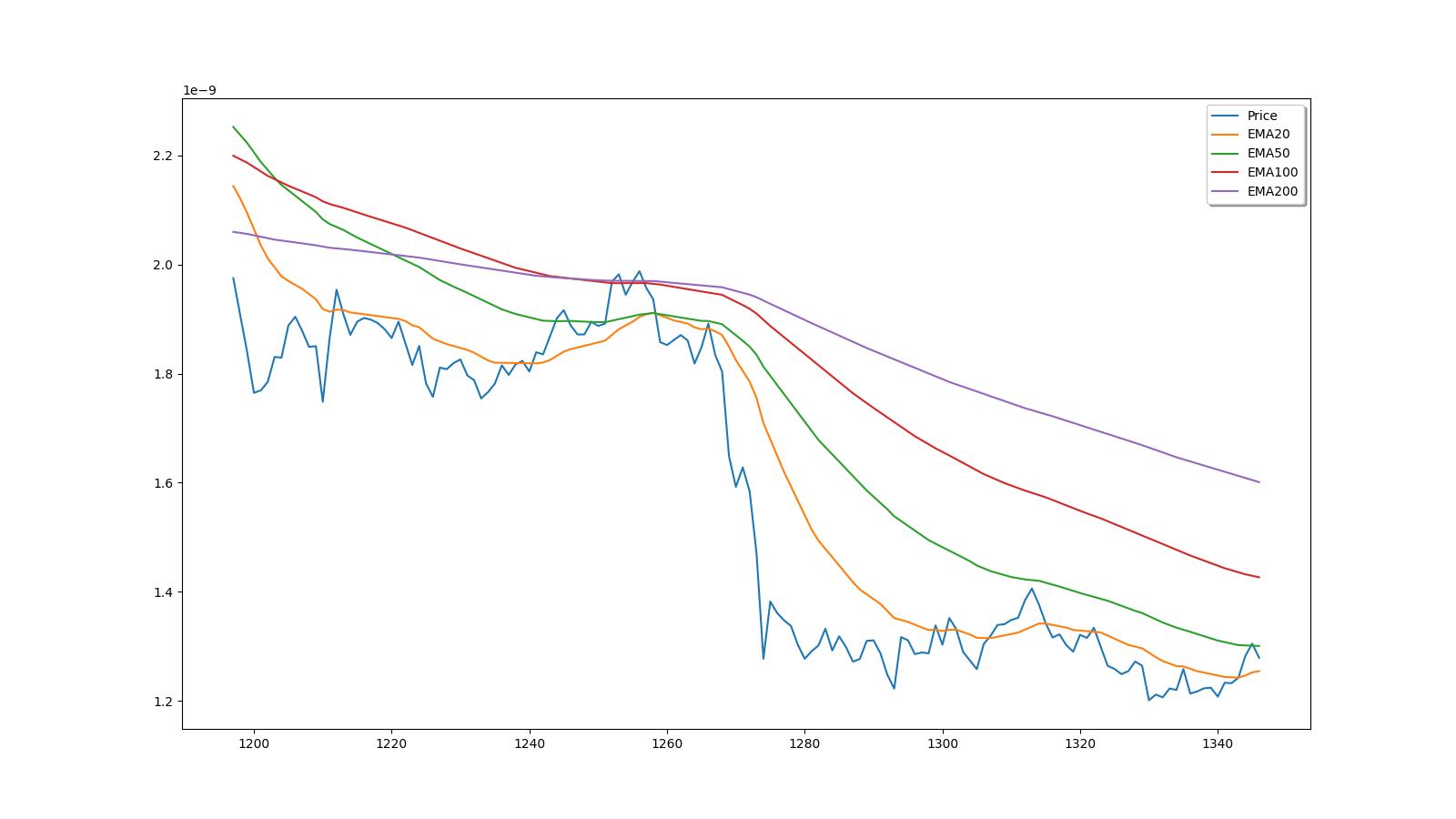 HarryPotterObamaSonic10Inu Exponential Moving Averages