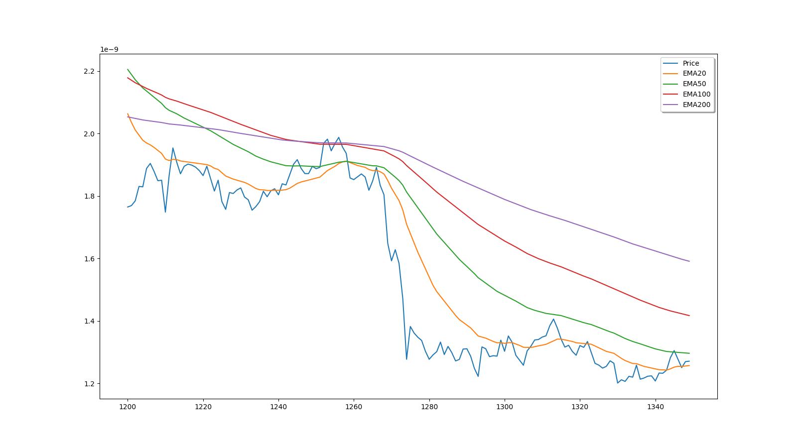 HarryPotterObamaSonic10Inu Exponential Moving Averages