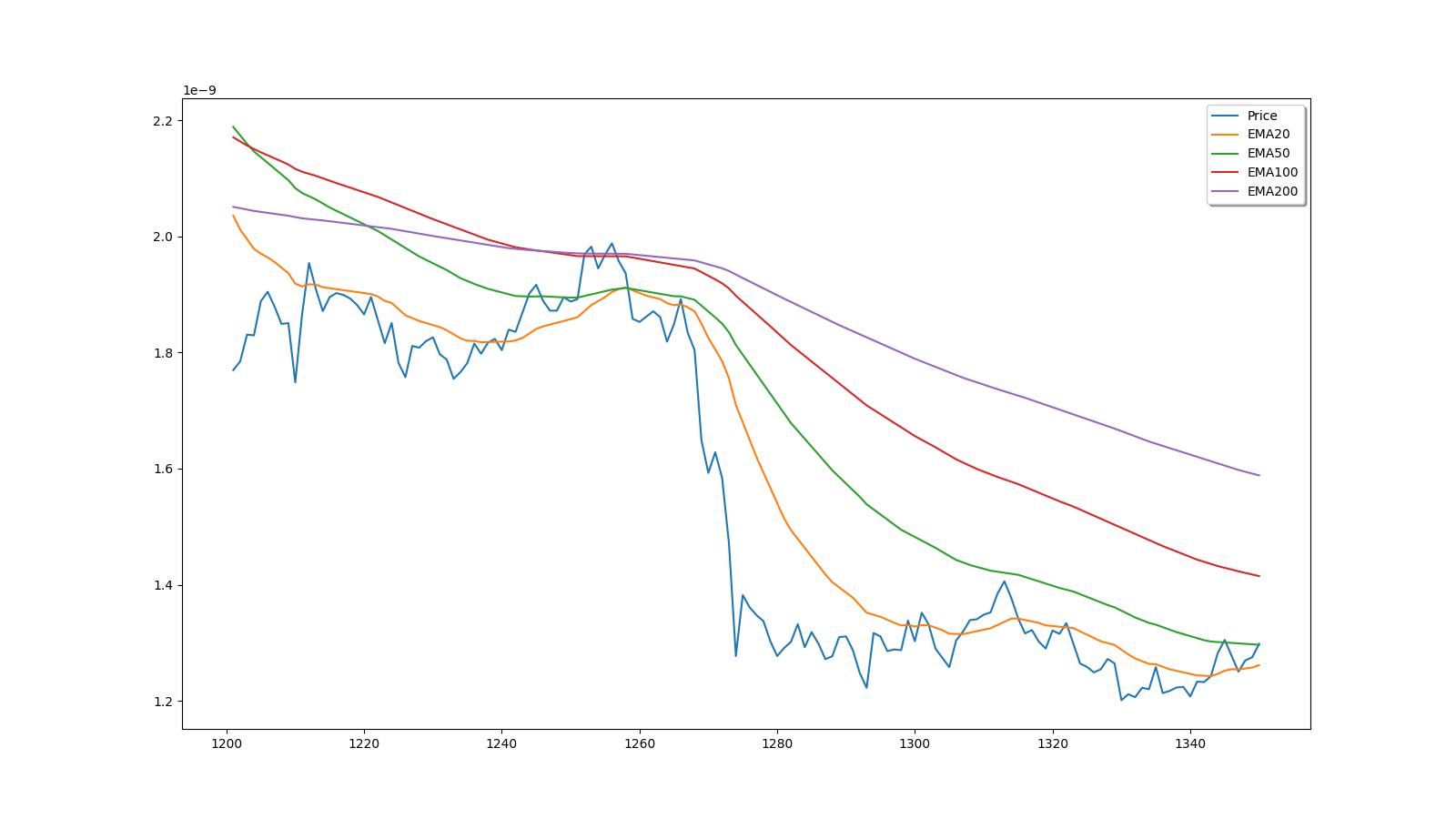 HarryPotterObamaSonic10Inu Exponential Moving Averages