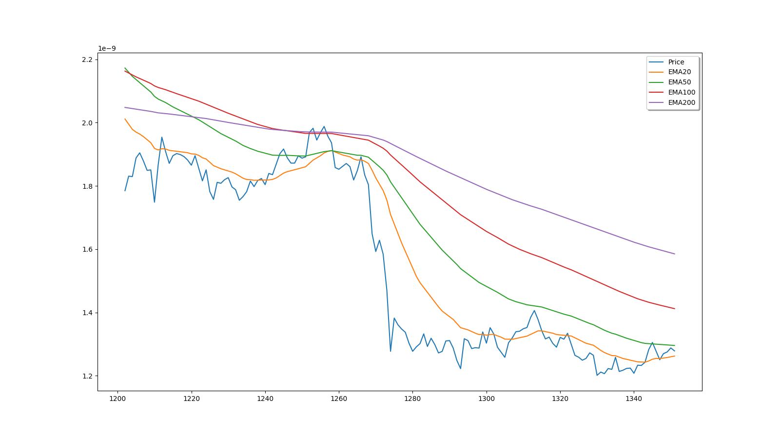 HarryPotterObamaSonic10Inu Exponential Moving Averages