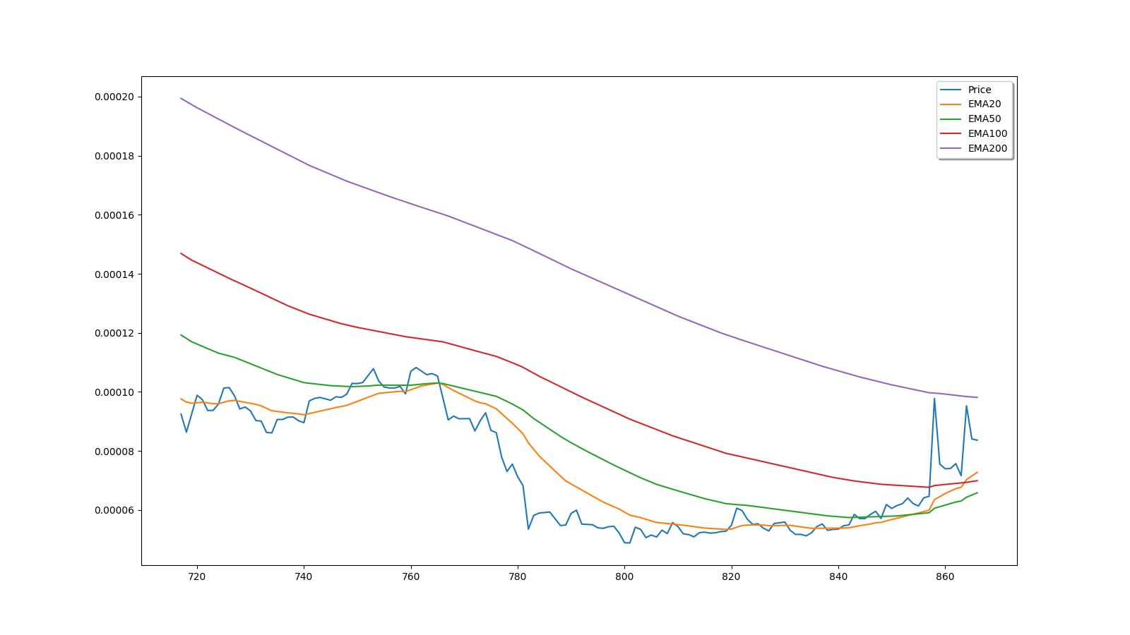 HarryPotterTrumpHomerSimpson777Inu Exponential Moving Averages