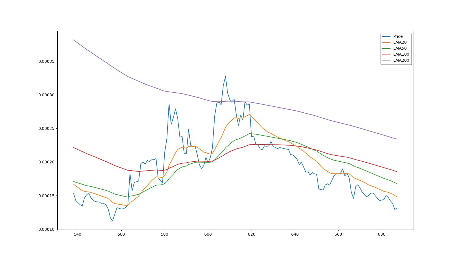 HarryPotterTrumpHomerSimpson777Inu Exponential Moving Averages