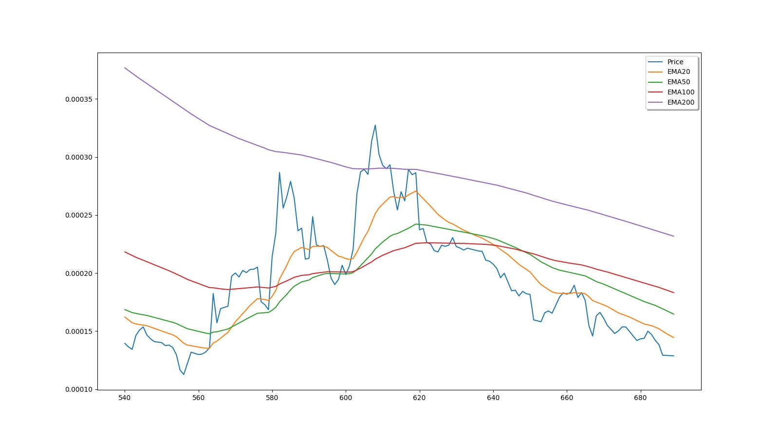 HarryPotterTrumpHomerSimpson777Inu Exponential Moving Averages