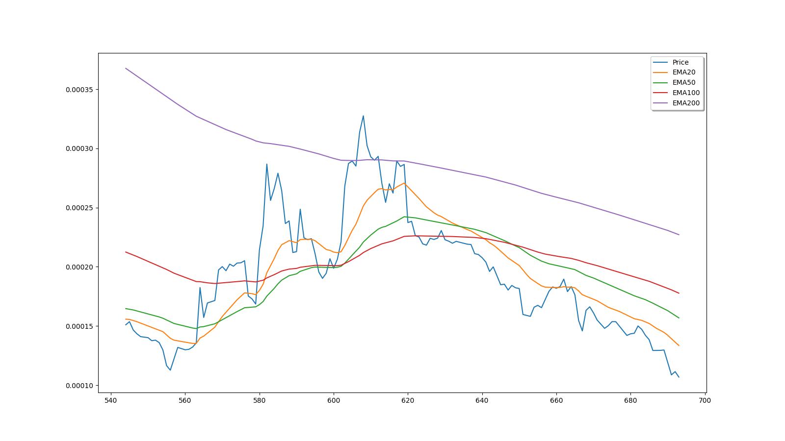 HarryPotterTrumpHomerSimpson777Inu Exponential Moving Averages