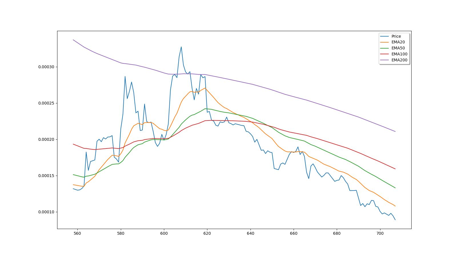 HarryPotterTrumpHomerSimpson777Inu Exponential Moving Averages