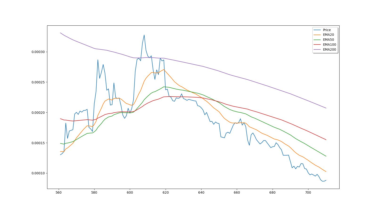 HarryPotterTrumpHomerSimpson777Inu Exponential Moving Averages