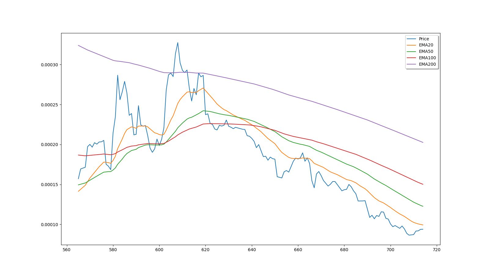 HarryPotterTrumpHomerSimpson777Inu Exponential Moving Averages