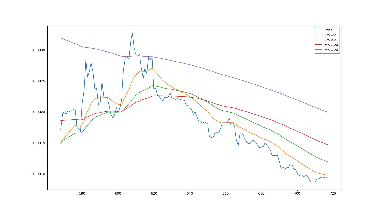 HarryPotterTrumpHomerSimpson777Inu Exponential Moving Averages
