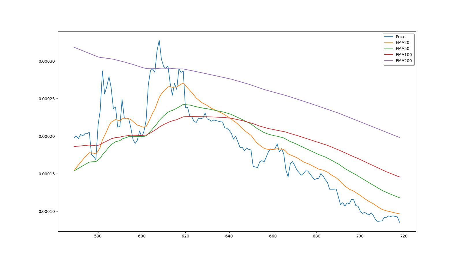HarryPotterTrumpHomerSimpson777Inu Exponential Moving Averages