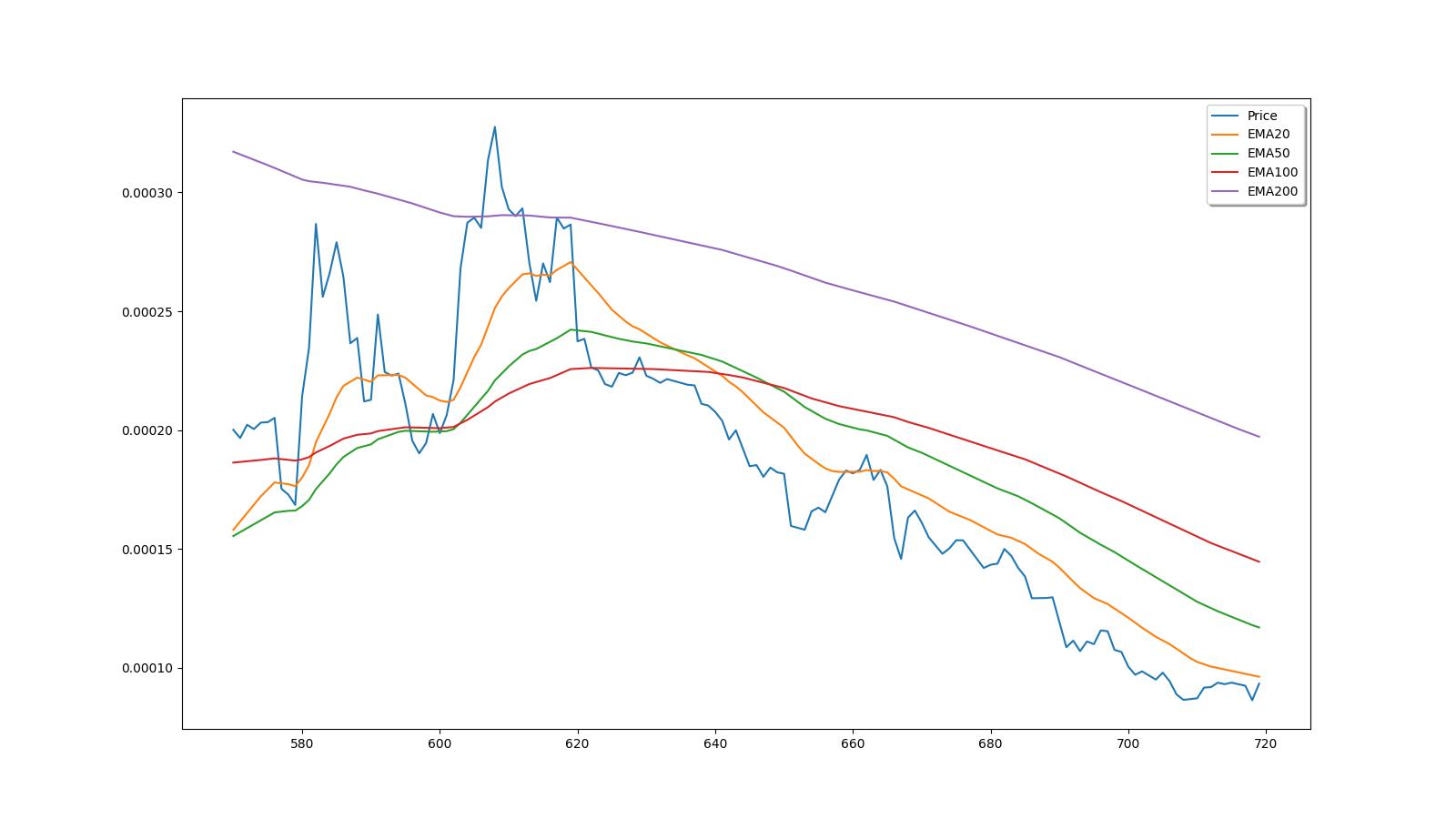 HarryPotterTrumpHomerSimpson777Inu Exponential Moving Averages