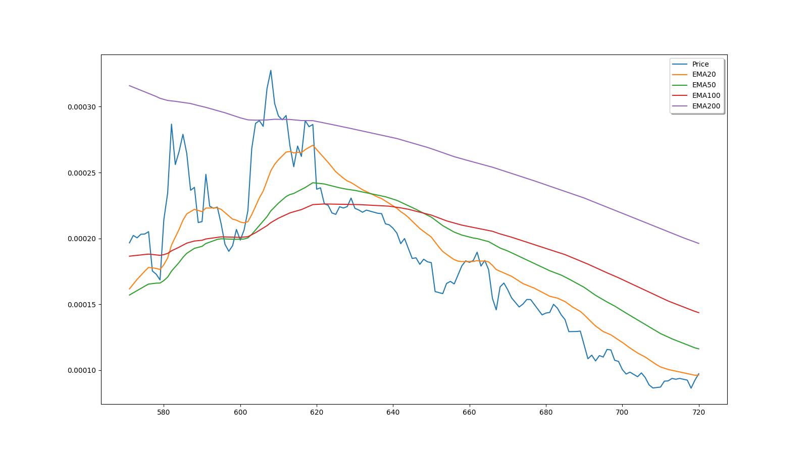 HarryPotterTrumpHomerSimpson777Inu Exponential Moving Averages