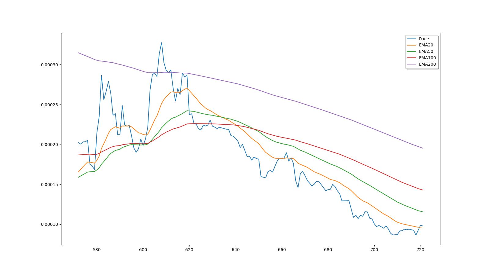 HarryPotterTrumpHomerSimpson777Inu Exponential Moving Averages
