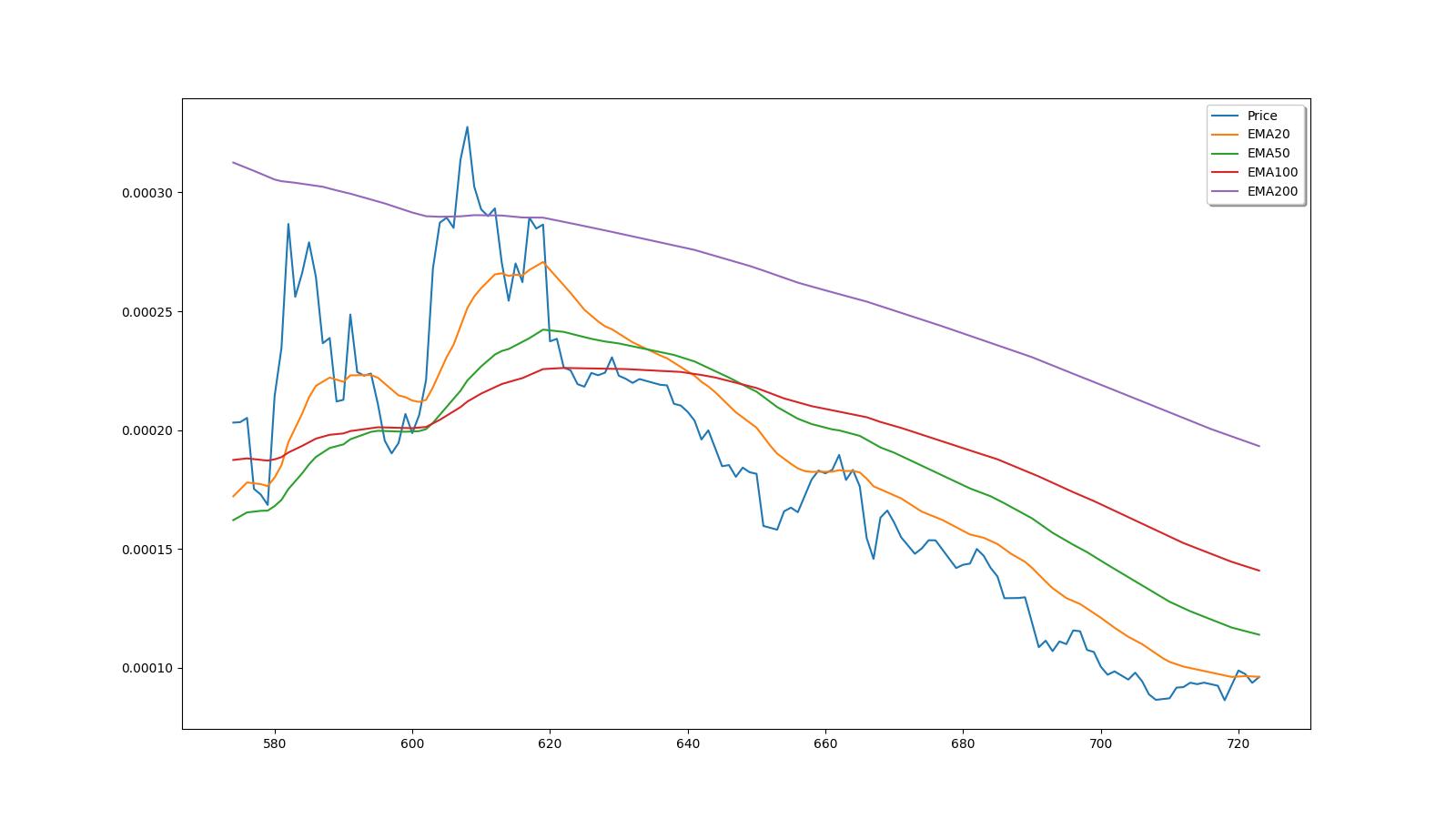 HarryPotterTrumpHomerSimpson777Inu Exponential Moving Averages