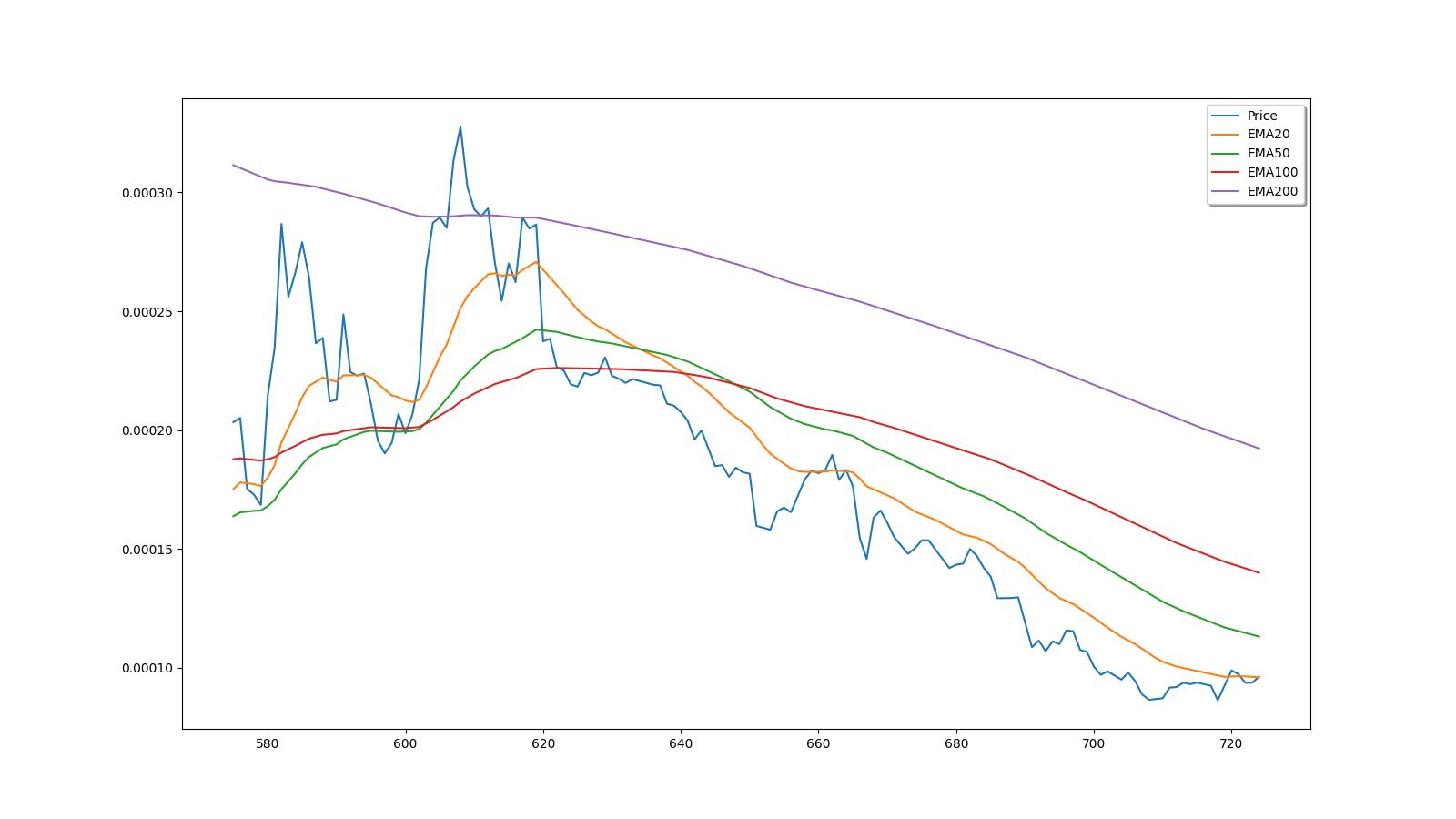 HarryPotterTrumpHomerSimpson777Inu Exponential Moving Averages