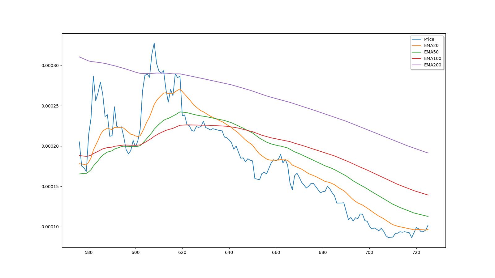 HarryPotterTrumpHomerSimpson777Inu Exponential Moving Averages