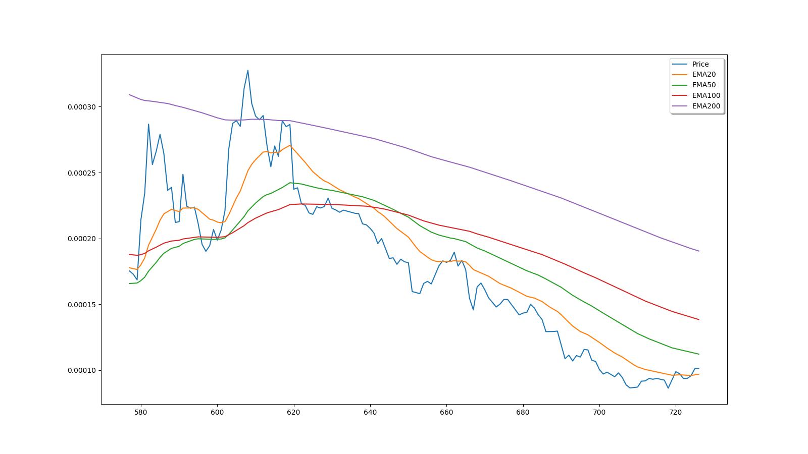 HarryPotterTrumpHomerSimpson777Inu Exponential Moving Averages