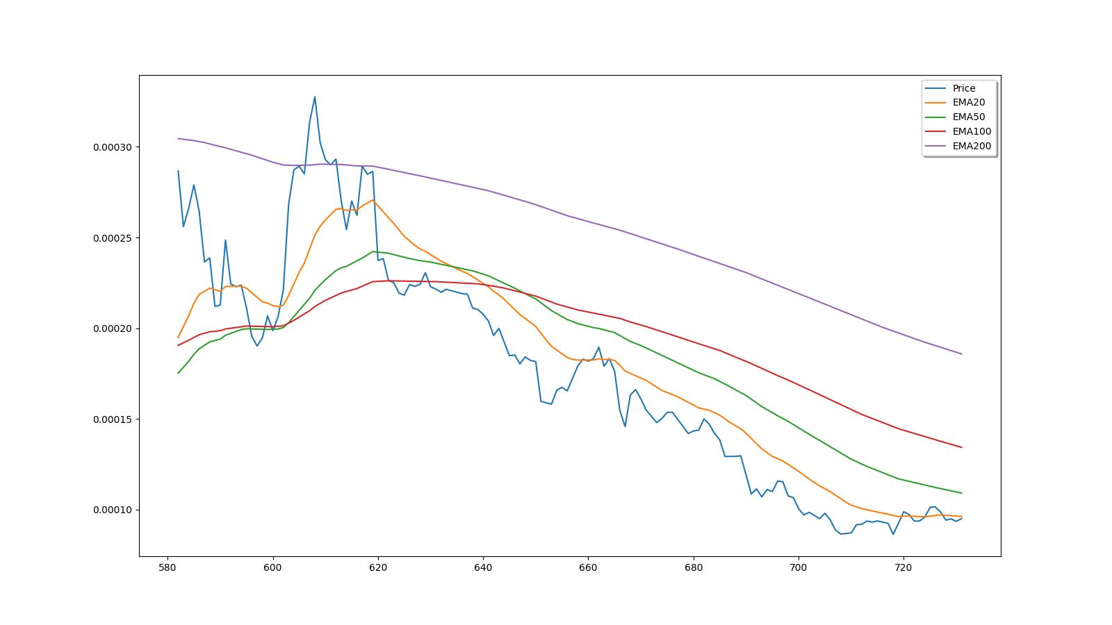 HarryPotterTrumpHomerSimpson777Inu Exponential Moving Averages