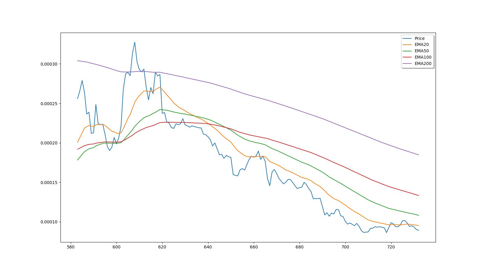 HarryPotterTrumpHomerSimpson777Inu Exponential Moving Averages
