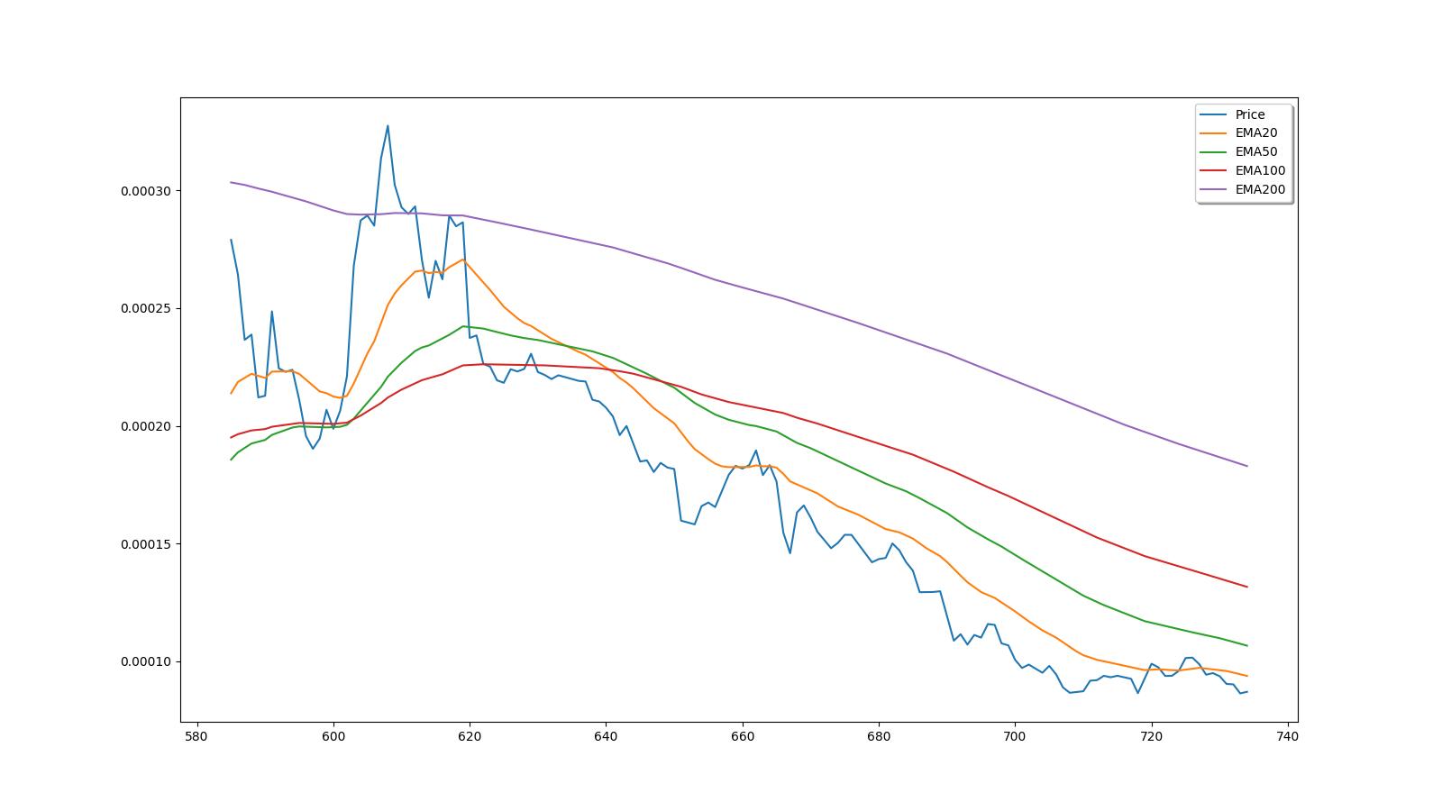 HarryPotterTrumpHomerSimpson777Inu Exponential Moving Averages
