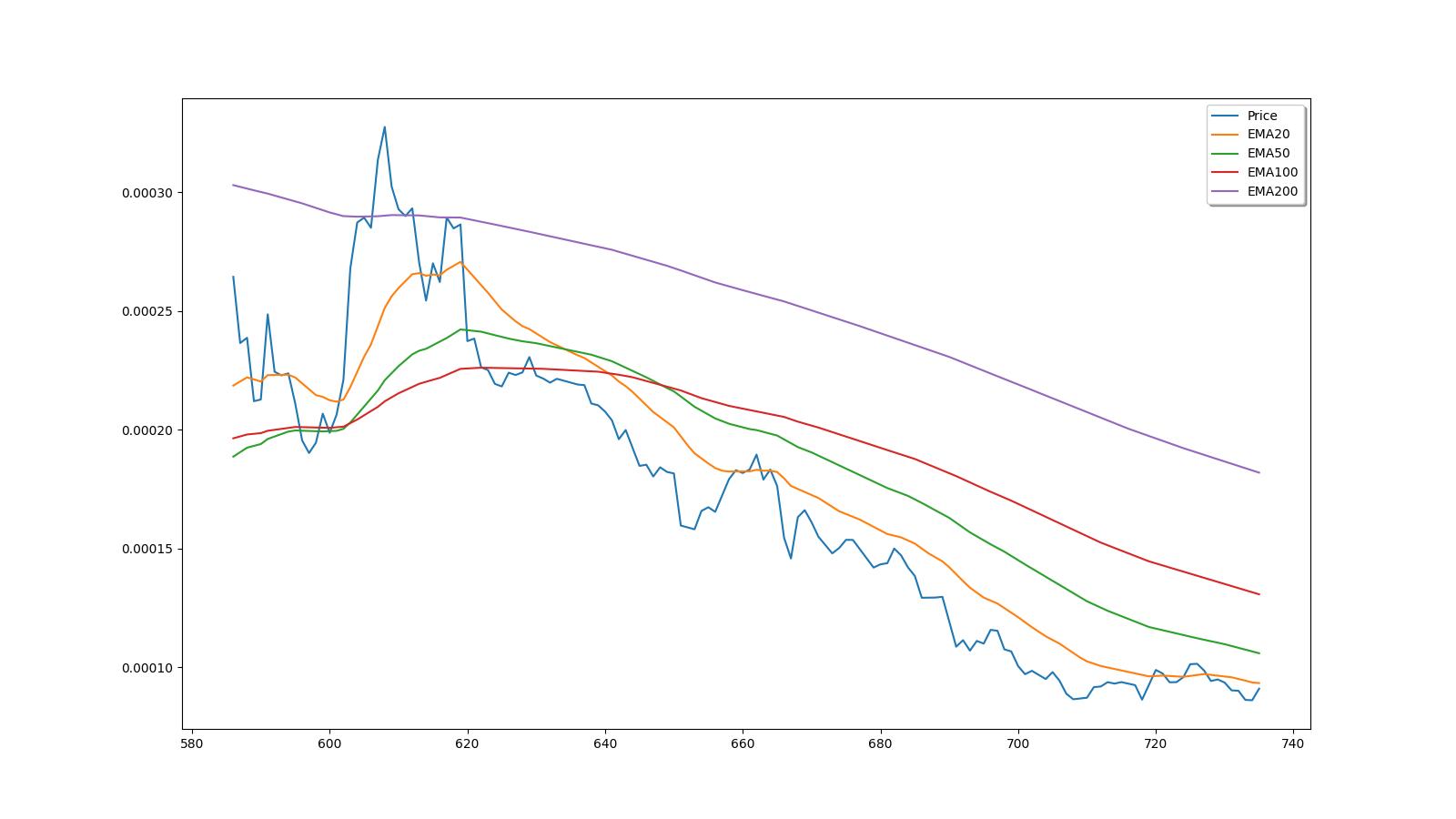 HarryPotterTrumpHomerSimpson777Inu Exponential Moving Averages
