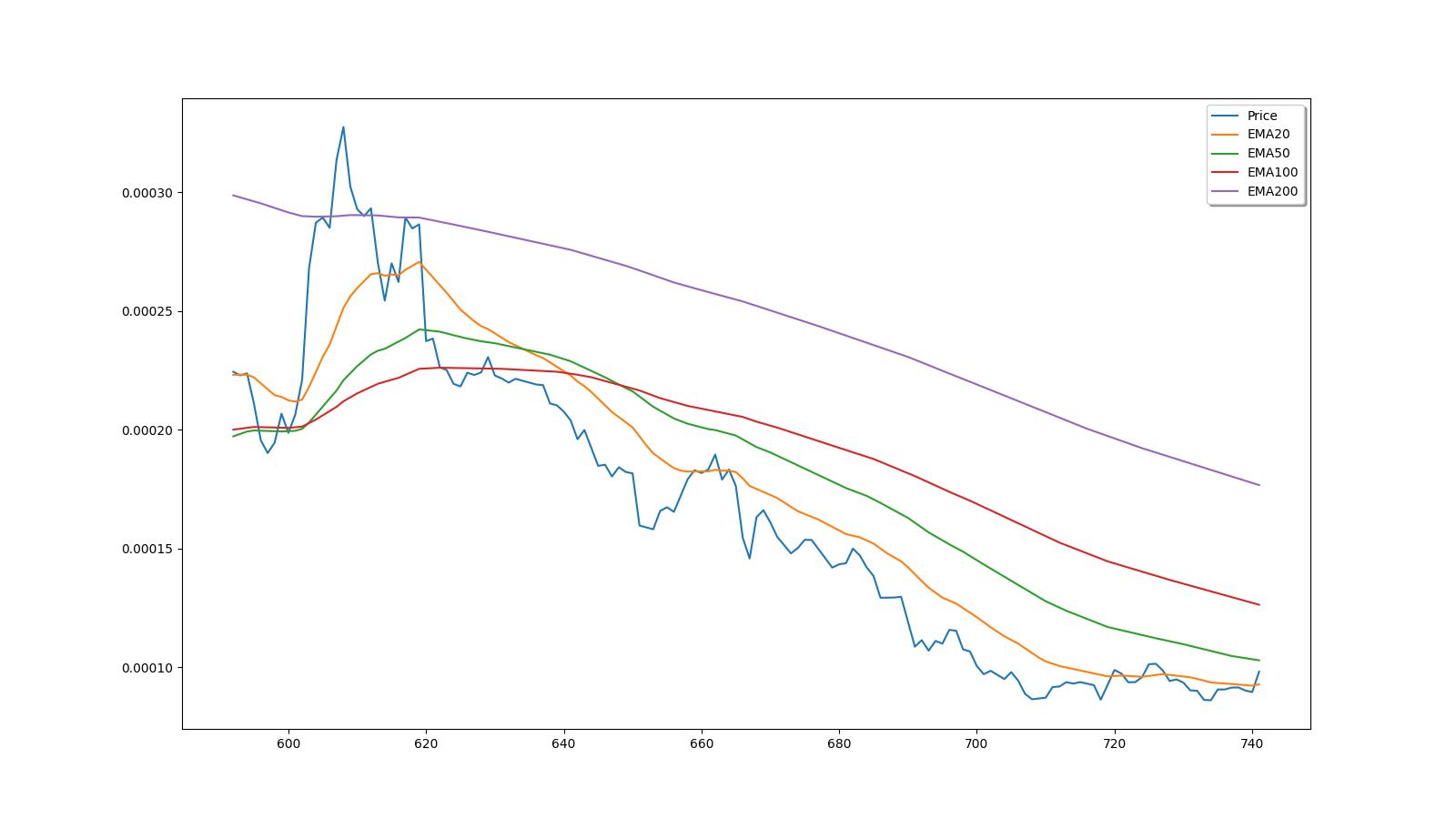 HarryPotterTrumpHomerSimpson777Inu Exponential Moving Averages