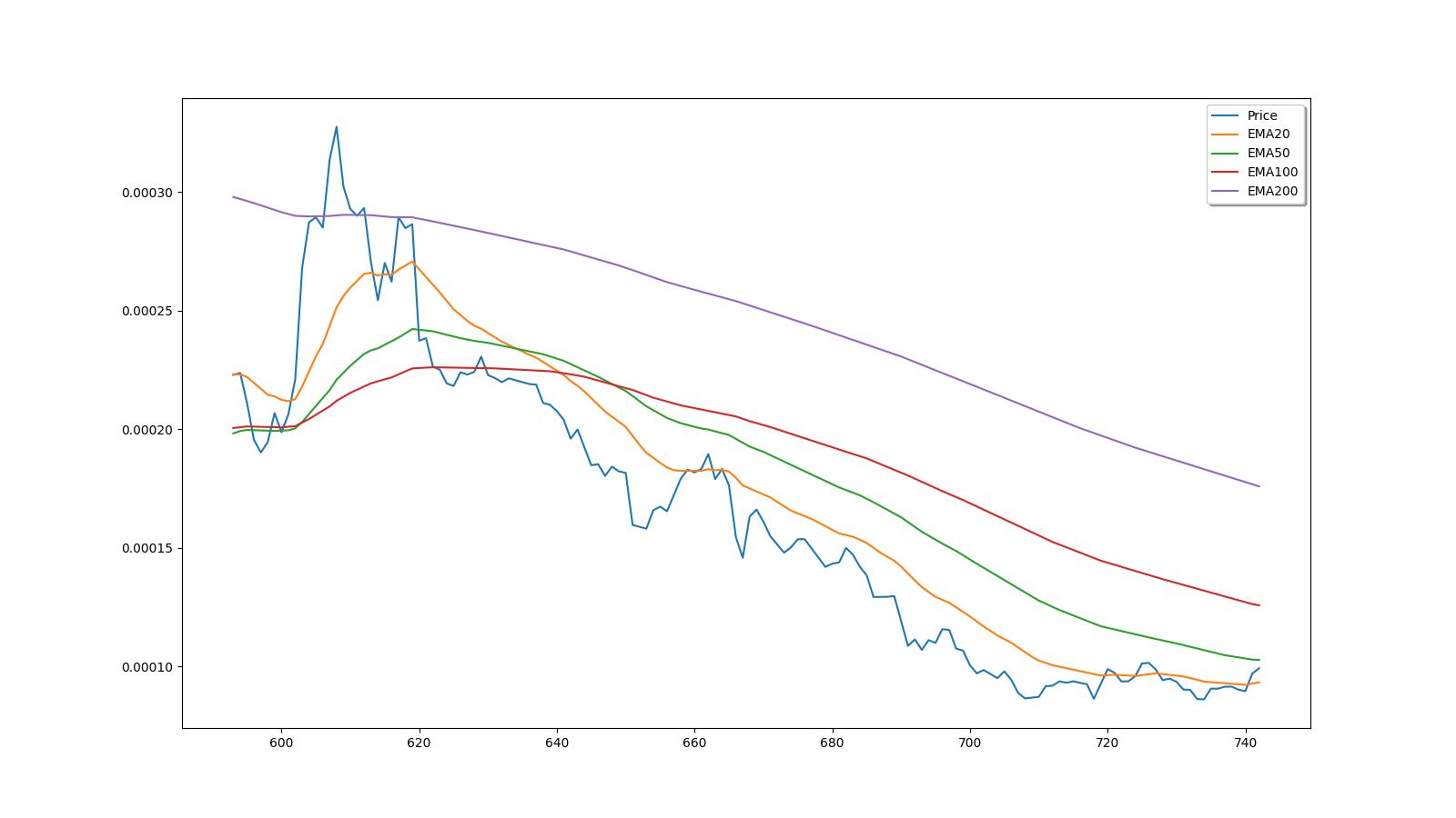 HarryPotterTrumpHomerSimpson777Inu Exponential Moving Averages