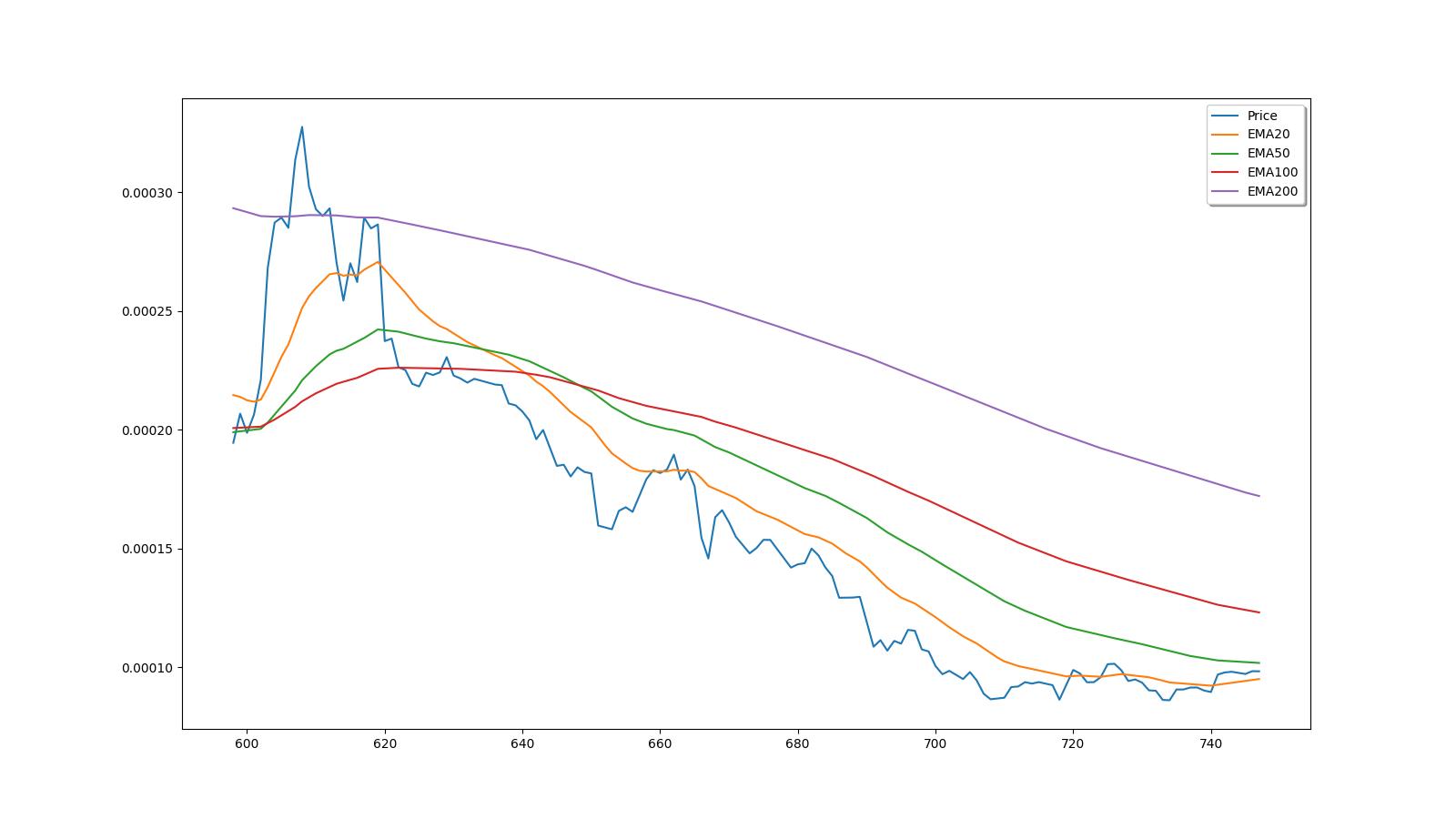 HarryPotterTrumpHomerSimpson777Inu Exponential Moving Averages