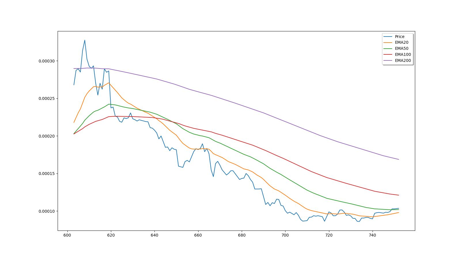 HarryPotterTrumpHomerSimpson777Inu Exponential Moving Averages