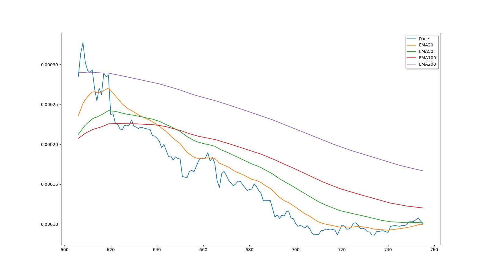 HarryPotterTrumpHomerSimpson777Inu Exponential Moving Averages
