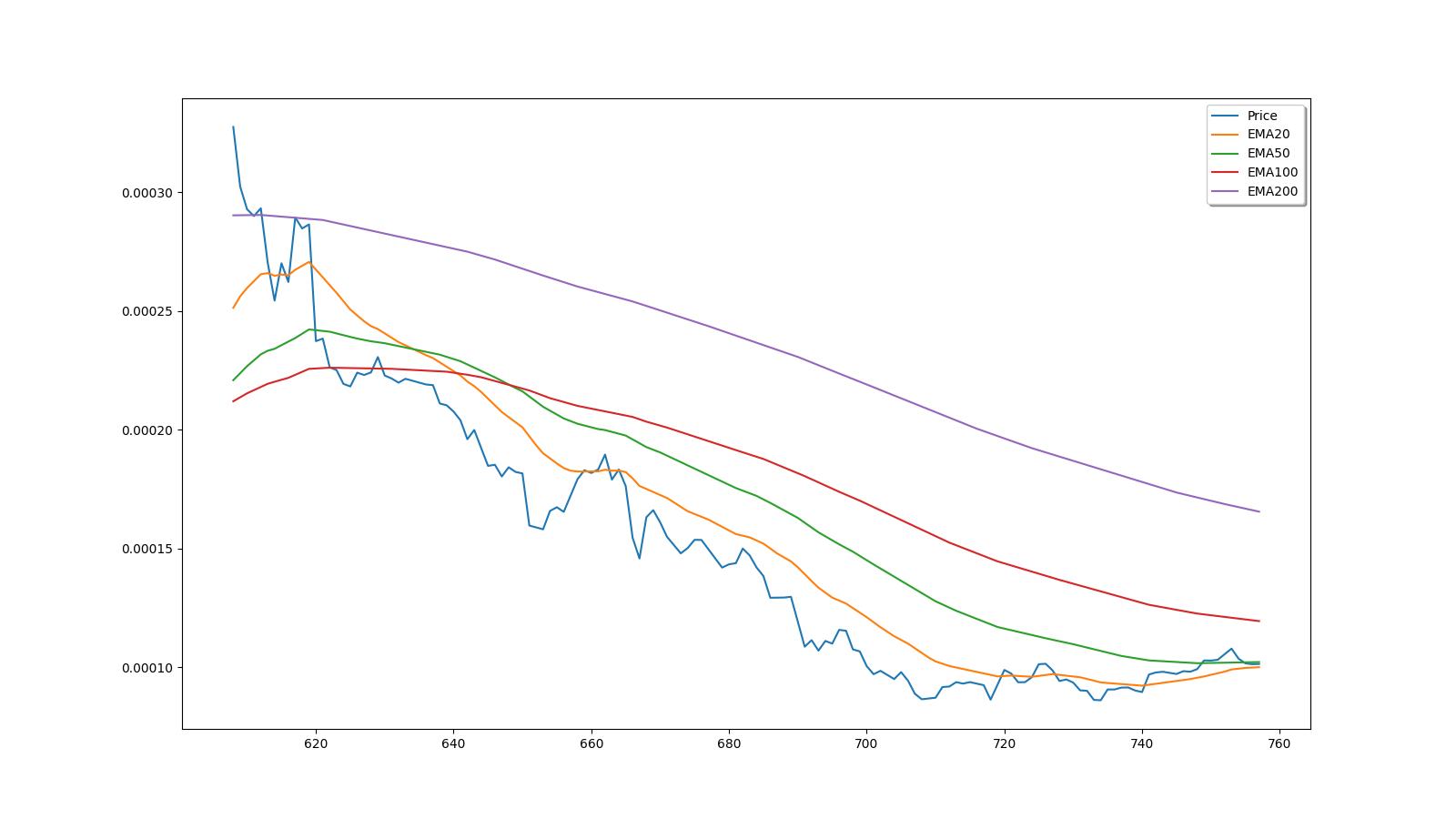 HarryPotterTrumpHomerSimpson777Inu Exponential Moving Averages