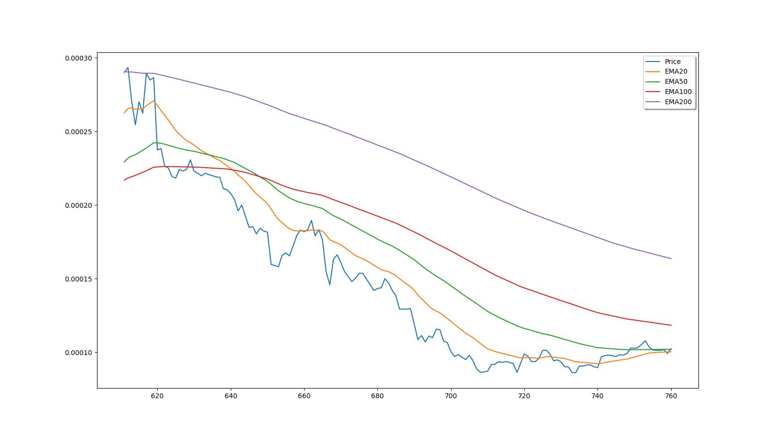 HarryPotterTrumpHomerSimpson777Inu Exponential Moving Averages