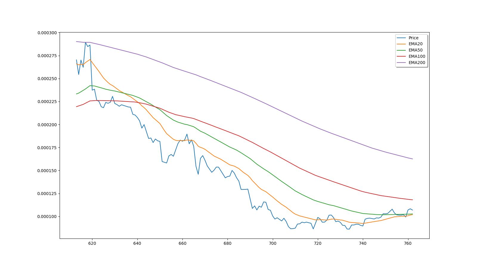HarryPotterTrumpHomerSimpson777Inu Exponential Moving Averages