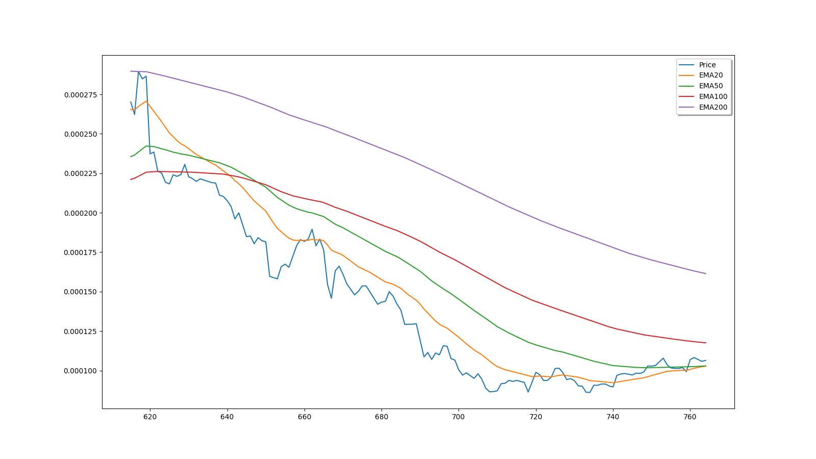 HarryPotterTrumpHomerSimpson777Inu Exponential Moving Averages