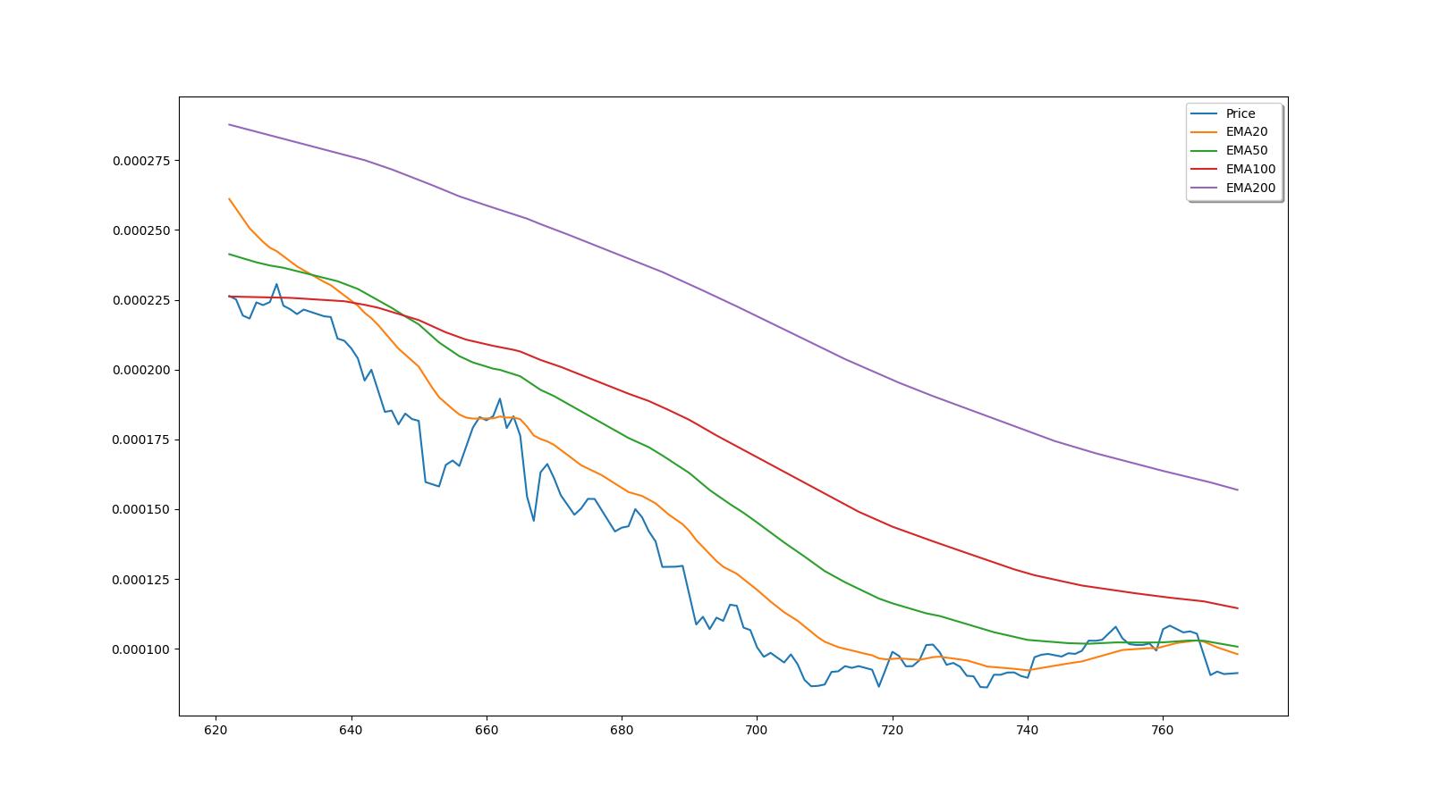 HarryPotterTrumpHomerSimpson777Inu Exponential Moving Averages