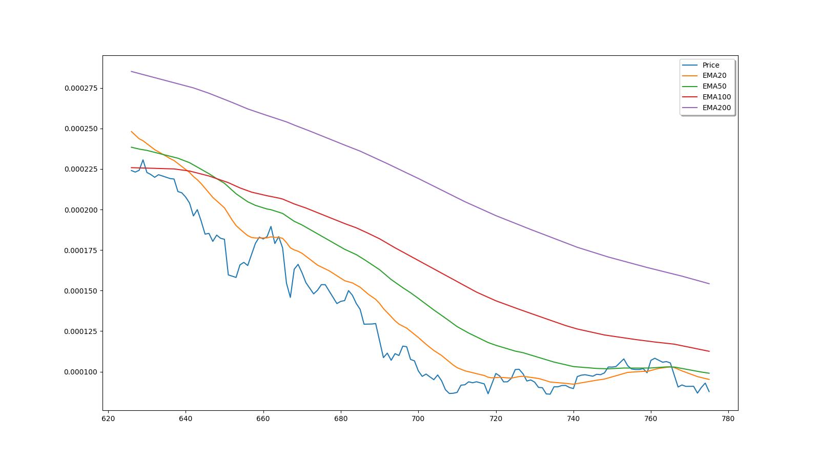 HarryPotterTrumpHomerSimpson777Inu Exponential Moving Averages