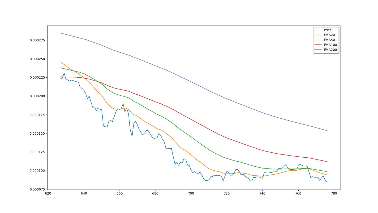 HarryPotterTrumpHomerSimpson777Inu Exponential Moving Averages