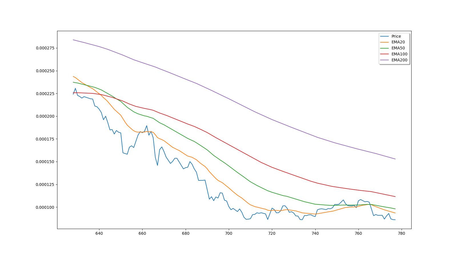 HarryPotterTrumpHomerSimpson777Inu Exponential Moving Averages