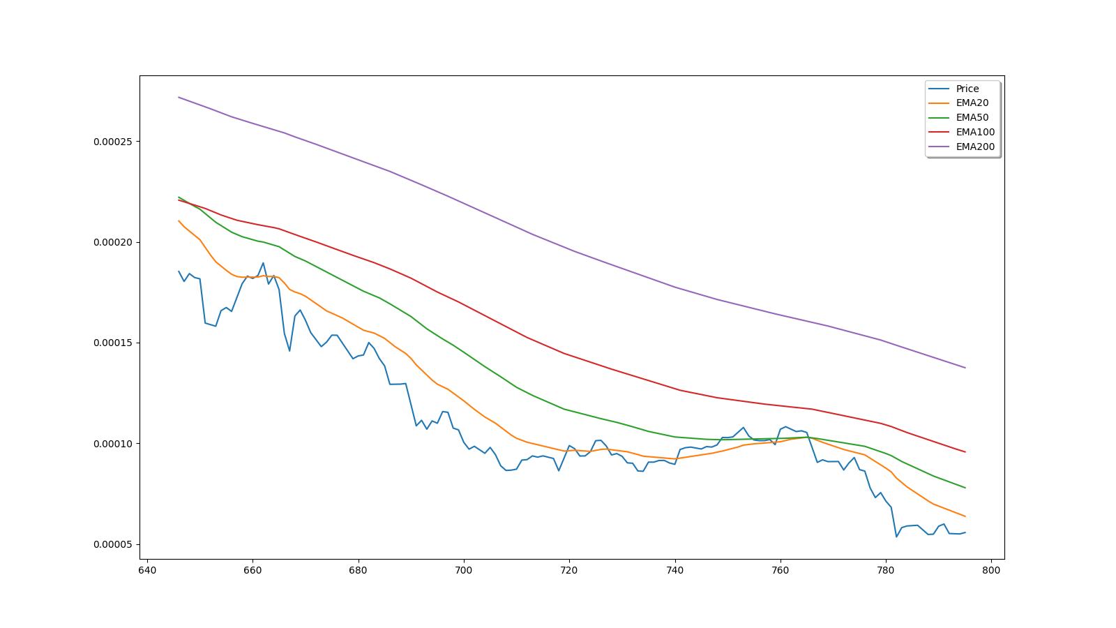 HarryPotterTrumpHomerSimpson777Inu Exponential Moving Averages