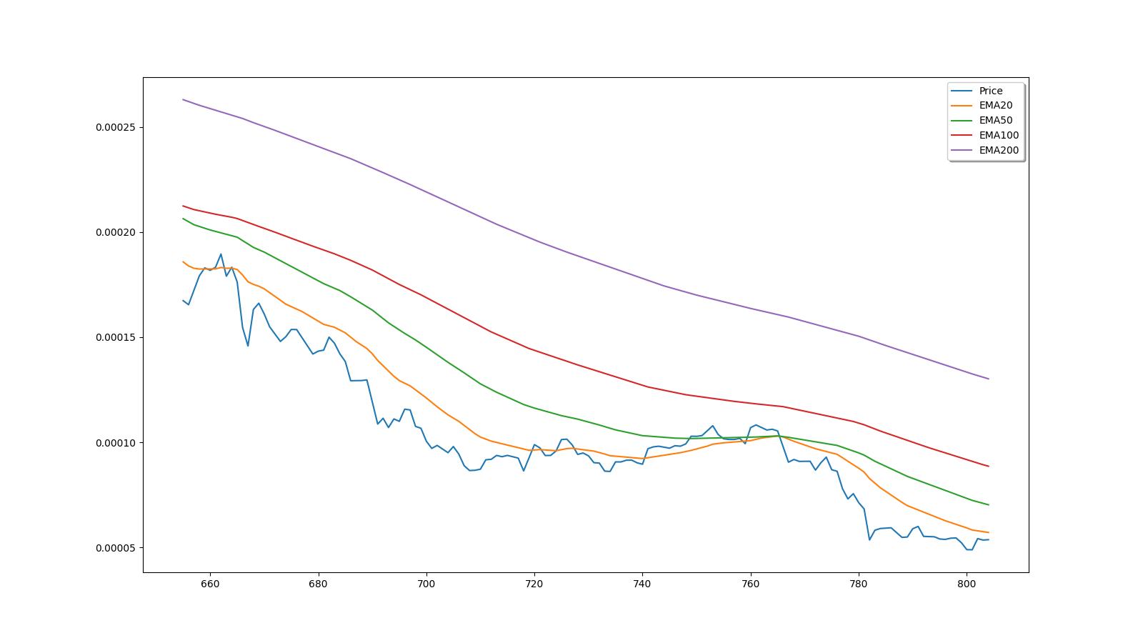 HarryPotterTrumpHomerSimpson777Inu Exponential Moving Averages