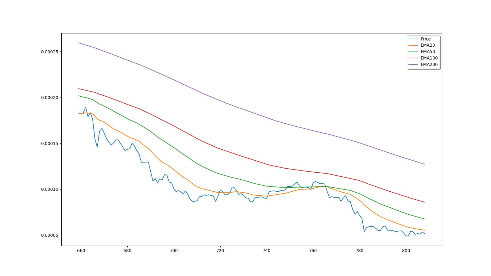 HarryPotterTrumpHomerSimpson777Inu Exponential Moving Averages