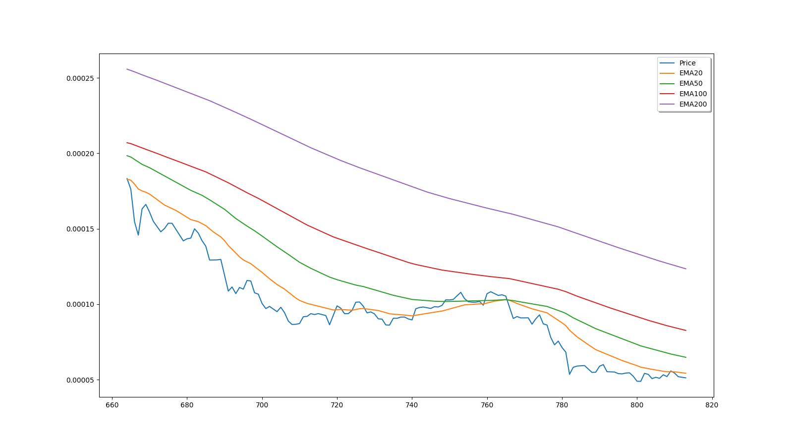 HarryPotterTrumpHomerSimpson777Inu Exponential Moving Averages