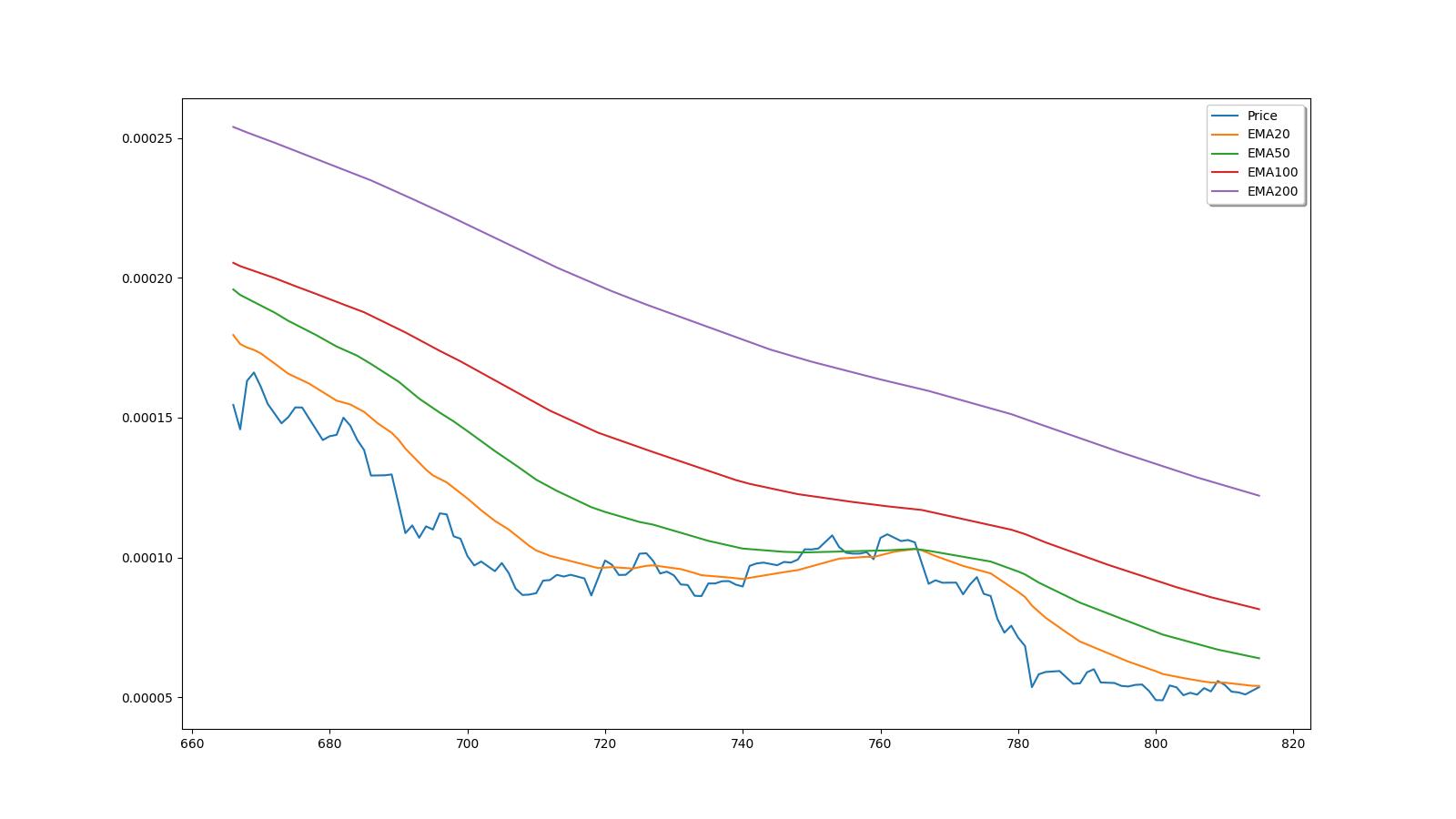 HarryPotterTrumpHomerSimpson777Inu Exponential Moving Averages