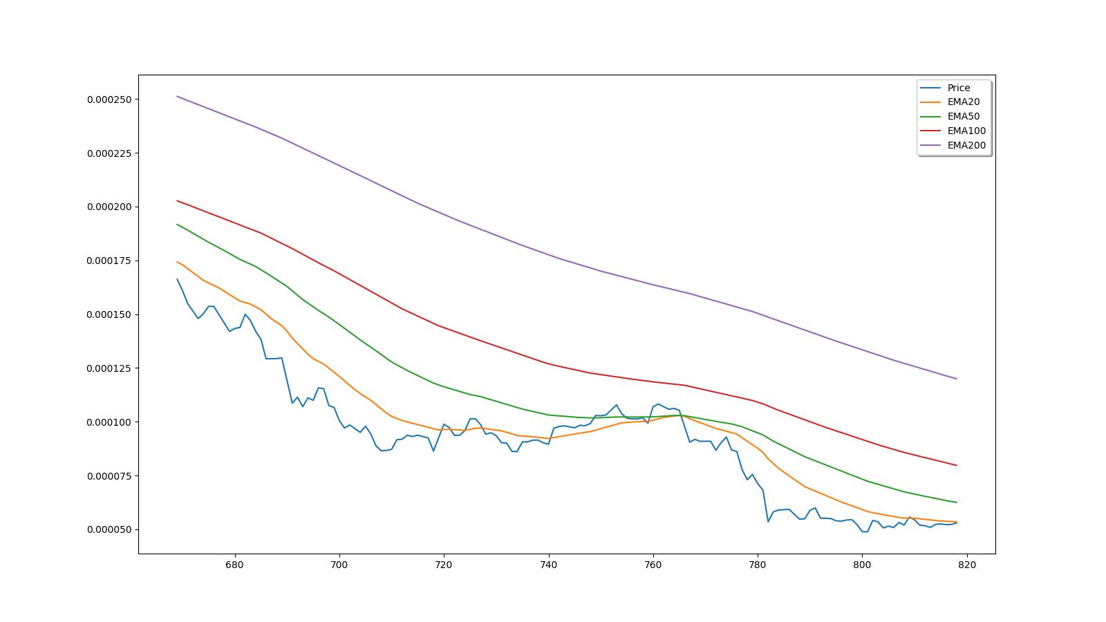 HarryPotterTrumpHomerSimpson777Inu Exponential Moving Averages