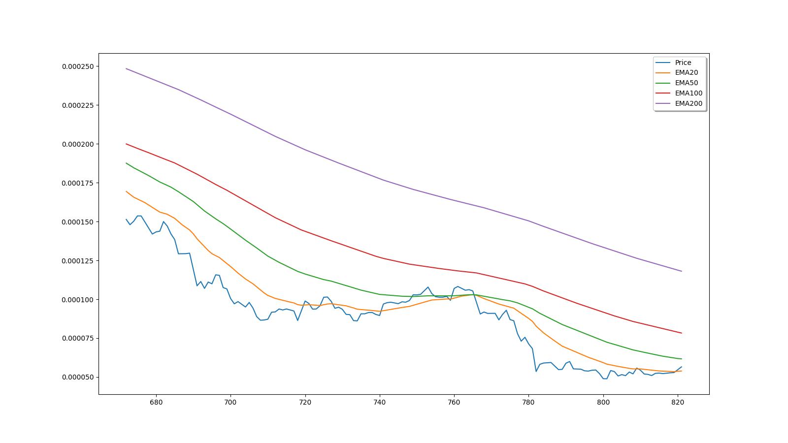 HarryPotterTrumpHomerSimpson777Inu Exponential Moving Averages