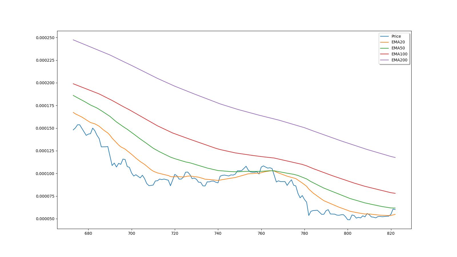 HarryPotterTrumpHomerSimpson777Inu Exponential Moving Averages