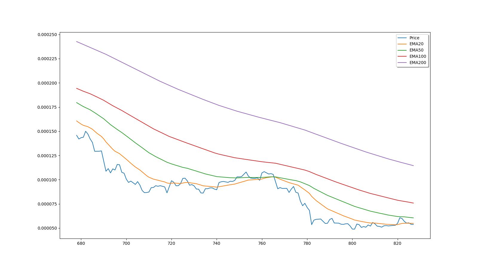 HarryPotterTrumpHomerSimpson777Inu Exponential Moving Averages